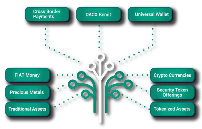 DACX Landing - DACX | Digital Asset & Commodity Exchange